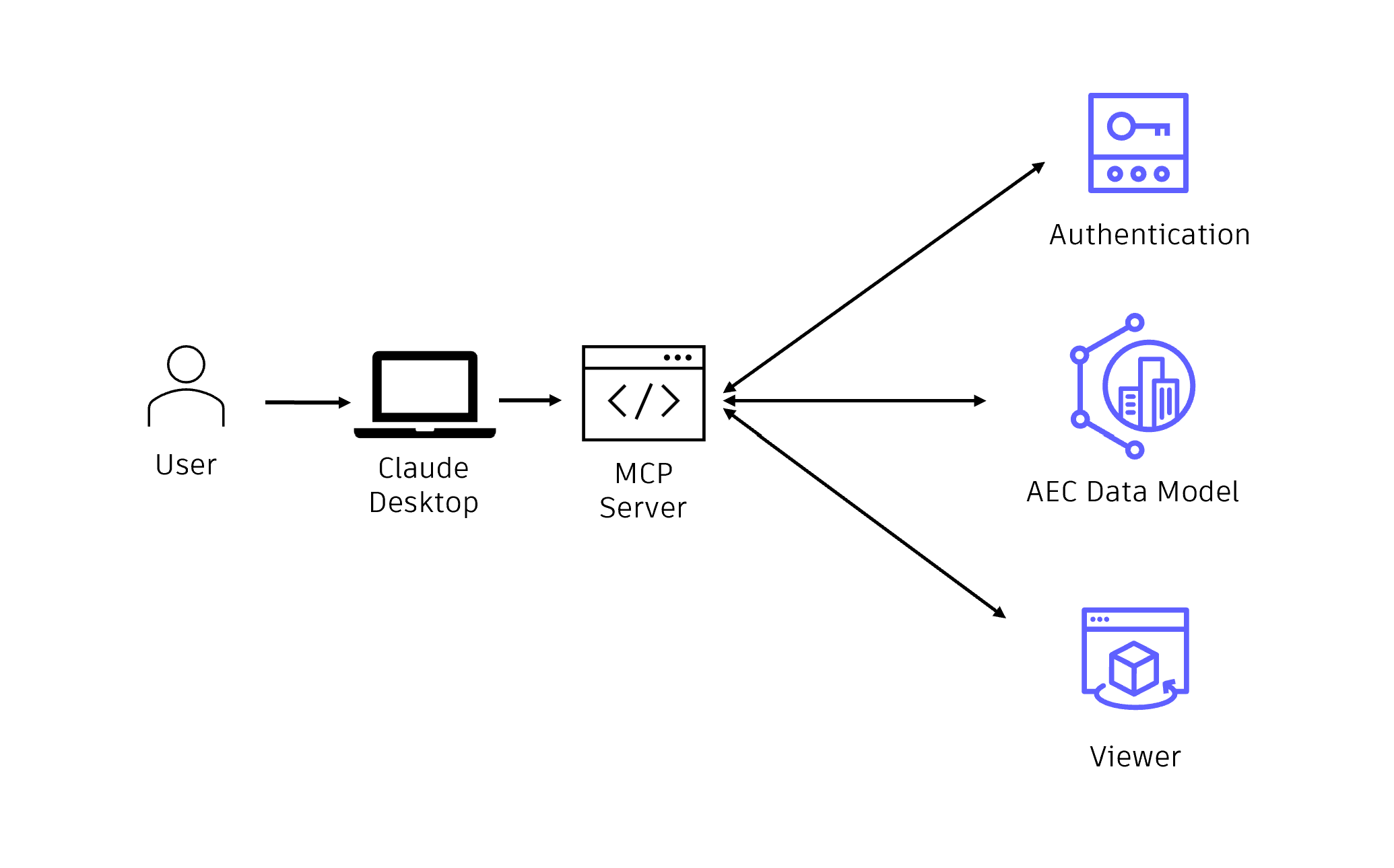 Talk to Your BIM: Exploring the AEC Data Model with MCP Server + Claude | Autodesk Platform Services